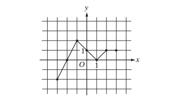 The figure above shows the graph of the function f in the xy-plane. What is the value of f(f(−1 ...